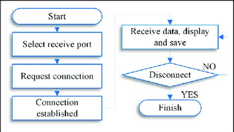 Flow Diagram Of Upper Computer Software Download Scientific Diagram