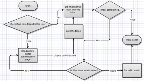 Php Should The Access Token In Oauth Be Generated Every Time The User