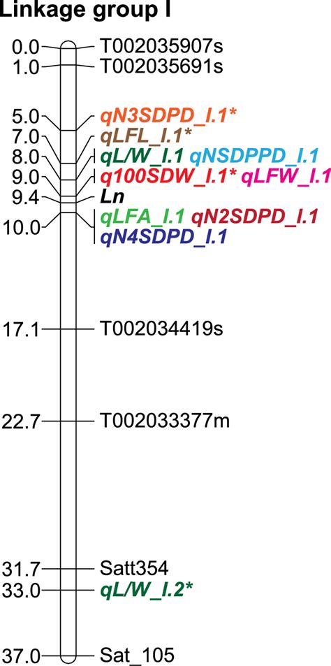 Soybean Linkage Group I Chromosome 20 And Locations Of Qtls