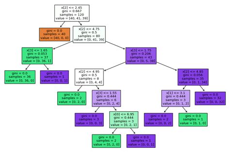Decision Trees Vs Random Forests For Classification And Regression A Comparison Fabrizio