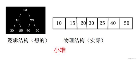 二叉树顺序结构与堆的概念及性质(c语言实现堆)简述堆和二叉排序树的结构 Csdn博客 二叉树顺序结构与堆的概念及性质(c语言实现堆)简述堆和二叉排序树的结构 Csdn博客
