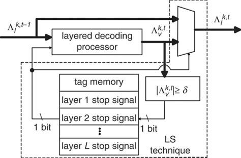 Efficient Layer Stopping Technique For Layered Ldpc Decoding Lin