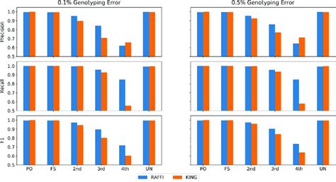 Robustness Of Relatedness Inference Against Misspecification Of