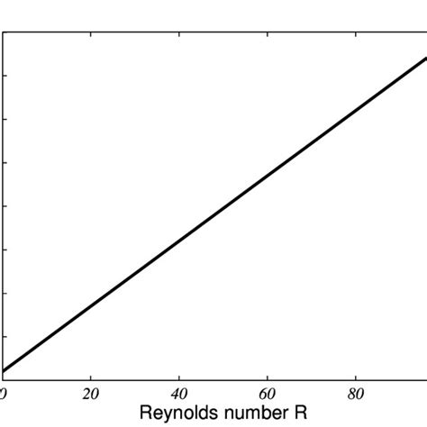 Geometry Of Axially Symmetric Body Download Scientific Diagram