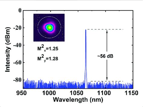 spectrum of the signal laser at the full power of the preamplifiers