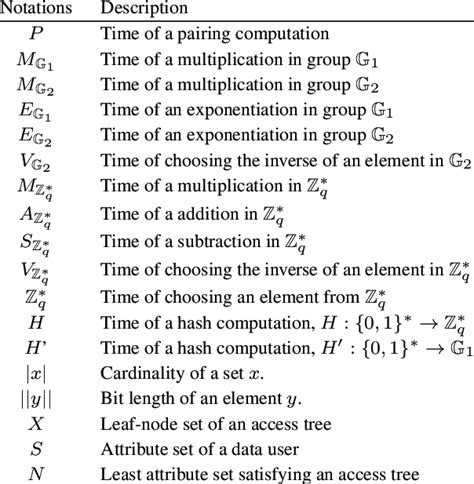Notations Used In Complexity Analysis Download Table