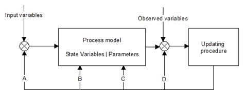 Hepex Sip Topic Hydrologic Data Assimilation 12 Hepex