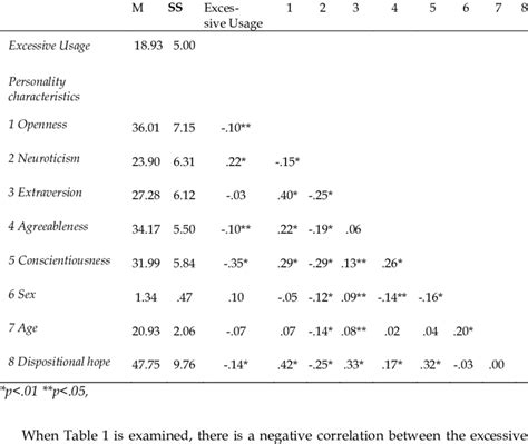 Correlation Matrix Showing The Relationships Between Variables And Mean Download Scientific