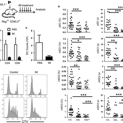 Ftir Spectra Of A Imatinib Mesylate B Hpmc K4m C Hpmc K15m D Download Scientific Diagram