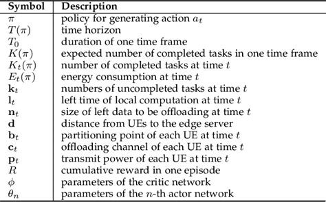 Table 1 From Multi Agent Collaborative Inference Via Dnn Decoupling Intermediate Feature