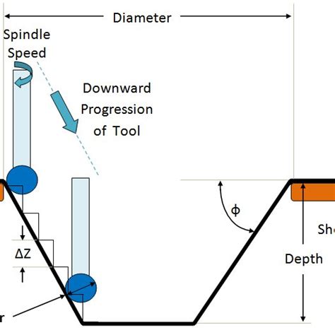 Principle Of The Incremental Forming Process [3] Download Scientific Diagram