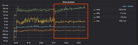 rocksdb write duration is increasing with data growth · issue 8722