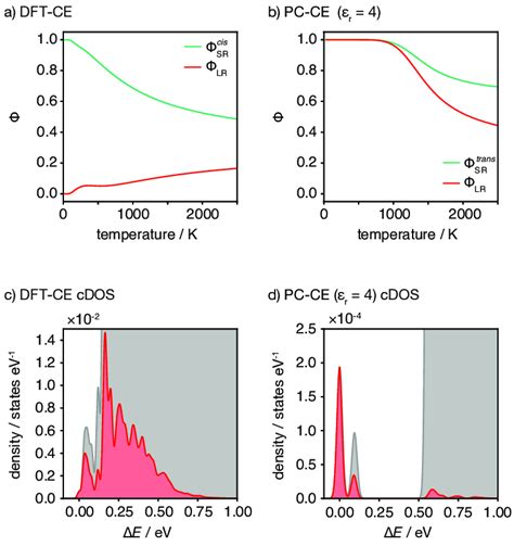 A And B Short And Long Range Order Parameters Φsr And Φlr Computed