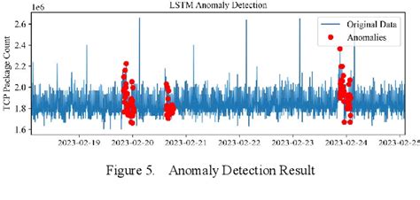 Figure 5 From Research On Anomaly Detection In Time Series Streaming Data Semantic Scholar