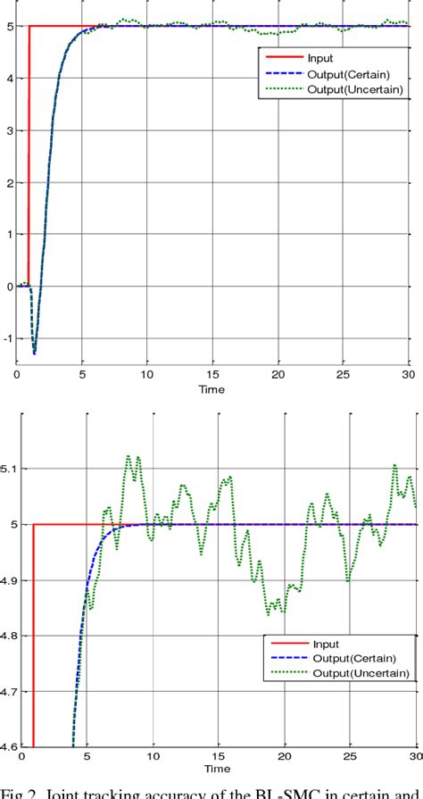 Figure 2 From Control Of An Uncertain Robot Manipulator Using An Observation Based Modified