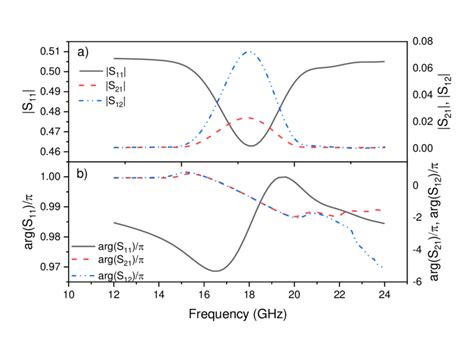 A Amplitude Of The S Parameters B Phase Of The S Parameters Scaled