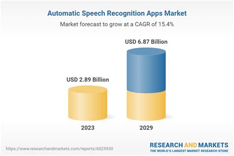 Automatic Speech Recognition Apps Market Global Industry Size Share Trends Opportunity And