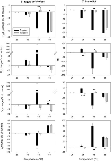 The Recovery Of Technical Ojip Transient Parameters Fmf0 M0vj And