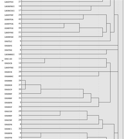 The Second Agglomerative Hierarchical Cluster Analysis Result Based On Download Scientific