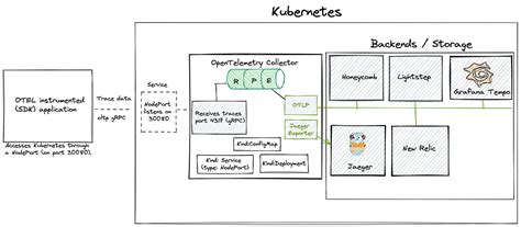 Opentelemetry Backends Which Vendor Should You Choose By Magsther