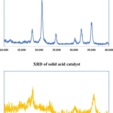 X Ray Powder Diffraction Xrd Of Of Fe3o4 Download Scientific Diagram