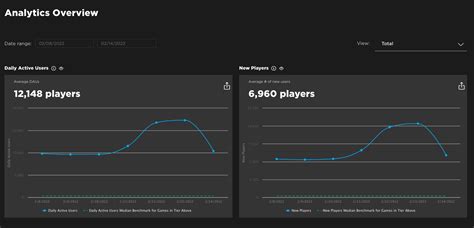 User Acquisition Dashboard For Creator Analytics Beta Announcements