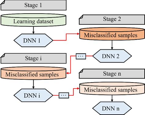 Figure 1 From A Hybrid Multistage Dnn Based Collaborative Idps For High