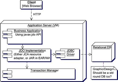 123 Comparison Of Jdbc And Jdo Core Java Data Objects