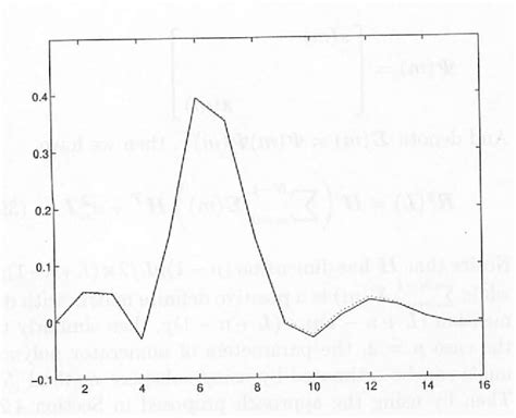 Figure 2 From Blind Identification For Iir Model To Communication Applications Semantic Scholar