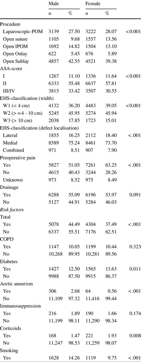 Patient And Procedure Related Influencing Factors On The Out Come Sex