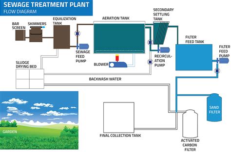 DIAGRAM Process Flow Diagram Wastewater Treatment Plant MYDIAGRAM ONLINE