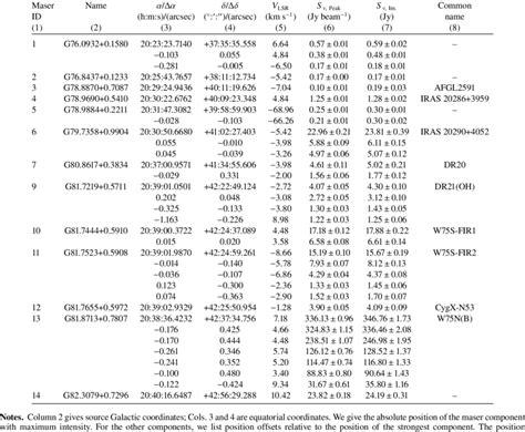 Properties Of Methanol Sources From B Configuration Maps Download