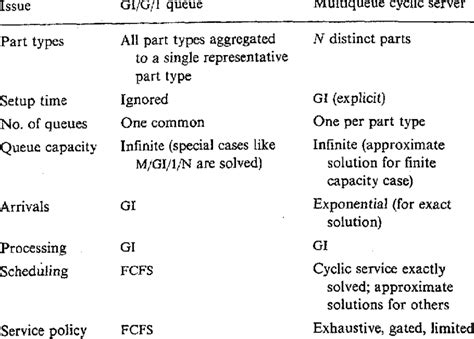 Comparison Of The Modelling Approaches Download Table