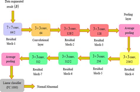 structure of deep residual networks download scientific diagram