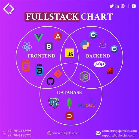 qubycles on linkedin fullstackchart dataviz techinnovation