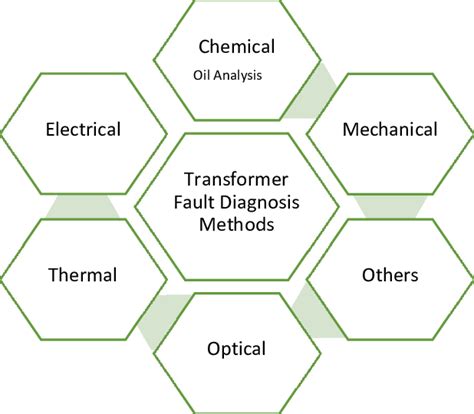 3 Transformer Fault Diagnosis Methods Download Scientific Diagram