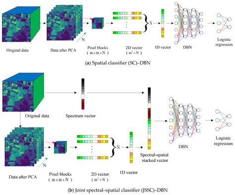 Sensors Free Full Text Deep Belief Network For Spectralspatial