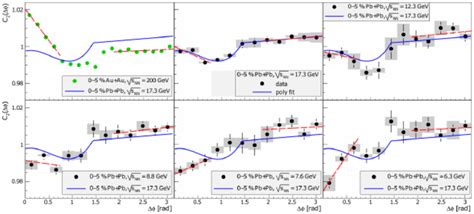 Two Particle Azimuthal Angle Correlation Function For Central Pbpb Download Scientific Diagram