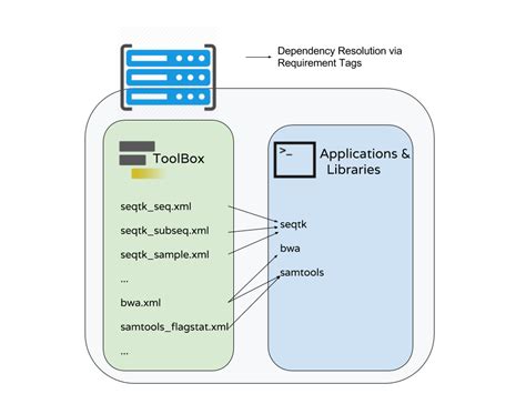 Why Galaxy Tools · Training Course On Galaxy For Bioinformatics Tool