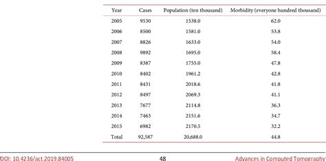 Table 1 From Tuberculosis Detection From Computed Tomography With Convolutional Neural Networks
