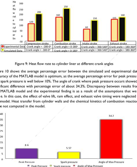 Average Percentage Error Between The Simulated And Experimental Data Download Scientific Diagram