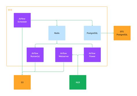 Airflow In Ecs With Redis Part 2 Hands On