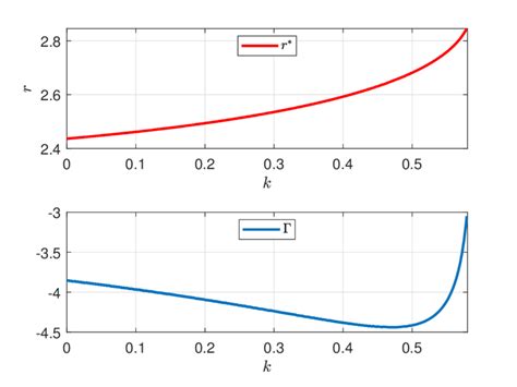 the misiurewicz parameter upper plot and − lower