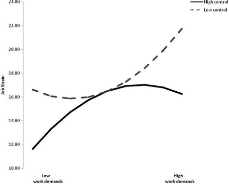 Nonlinear Demand Linear Control Interaction On Job Strain Download Scientific Diagram