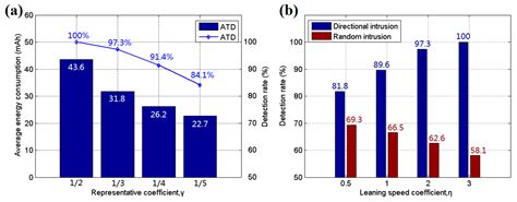 Sensors Free Full Text Adaptive Energy Efficient Target Detection