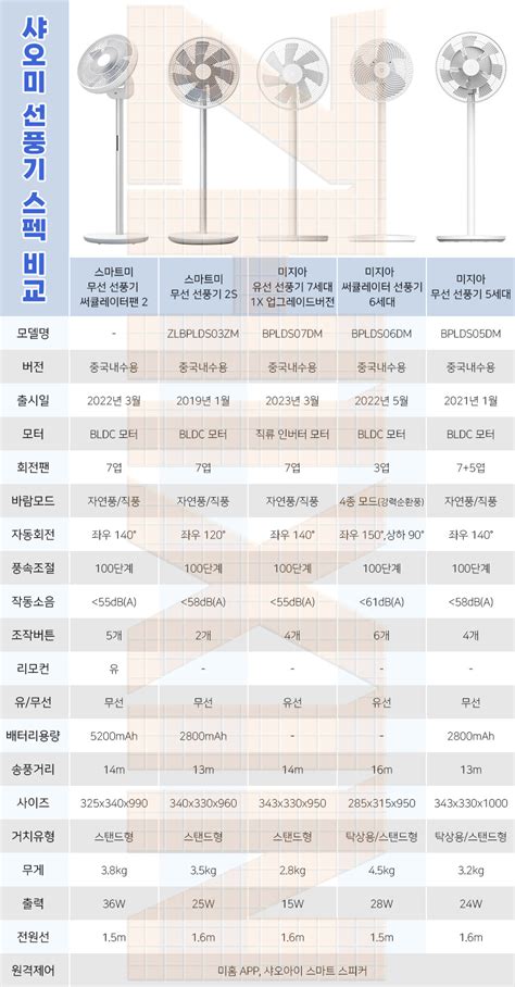 샤오미 미지아 무선선풍기 족보 5세대 6세대 7세대 비교 추천 써큘레이터 되는 선풍기