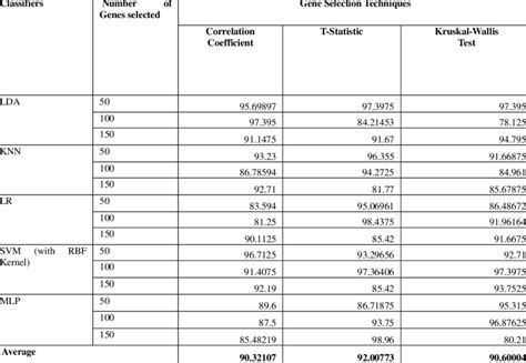 Performance Analysis Of Classifiers In Terms Of Classification