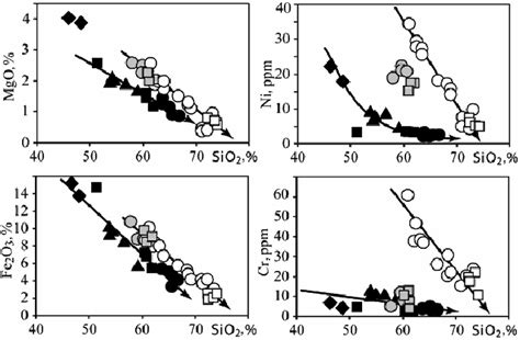 Contents Of Mgo Fe 2 O 3 Ni And Cr Versus The Sio 2 Content In The Download Scientific