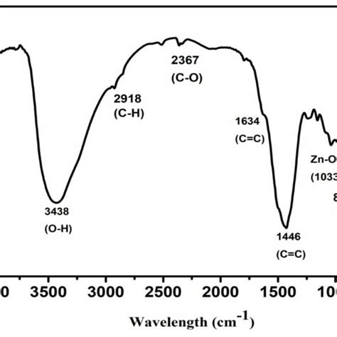 Ftir Spectra Of Zno Nanoparticles Abbreviations Zno Zinc Oxide Download Scientific Diagram
