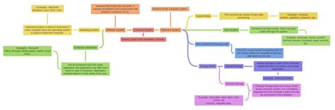 computer system coggle diagram